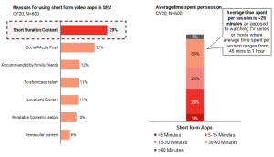 27 CRAZY Short-form Video Statistics for 2025