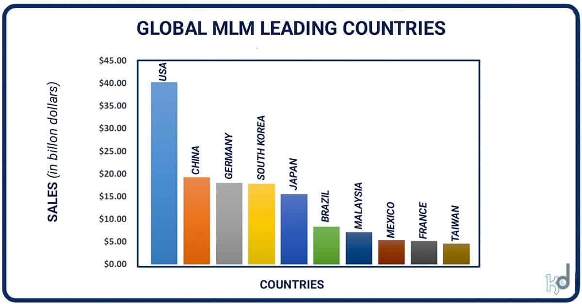 69 Amazing Network Marketing & MLM Statistics (2025)