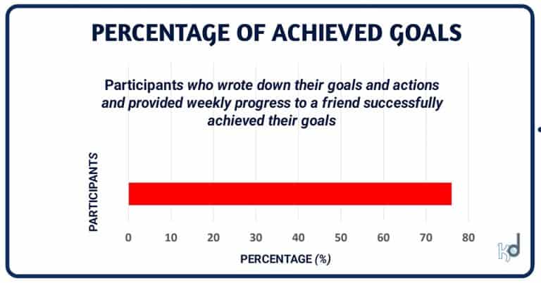 57 Empowering Goal Setting Statistics to Know in 2025