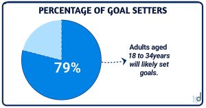 57 Empowering Goal Setting Statistics to Know in 2025