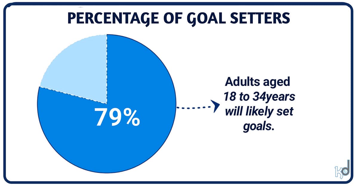 57 Empowering Goal Setting Statistics to Know in 2025