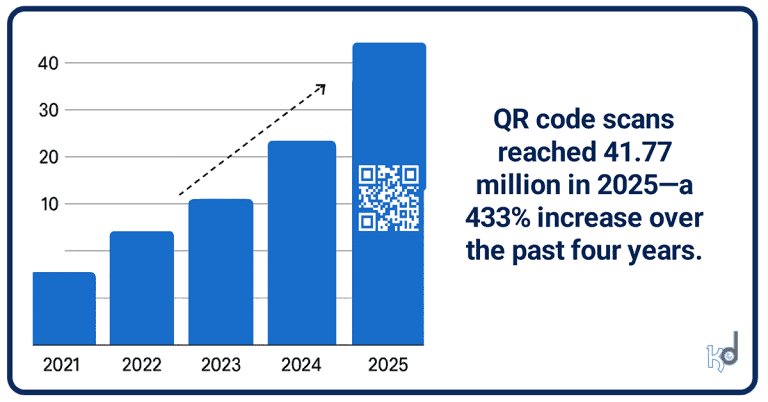 51+ Shocking QR Code Statistics in 2025 (Updated)