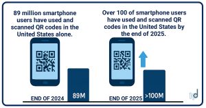 51+ Shocking QR Code Statistics in 2025 (Updated)