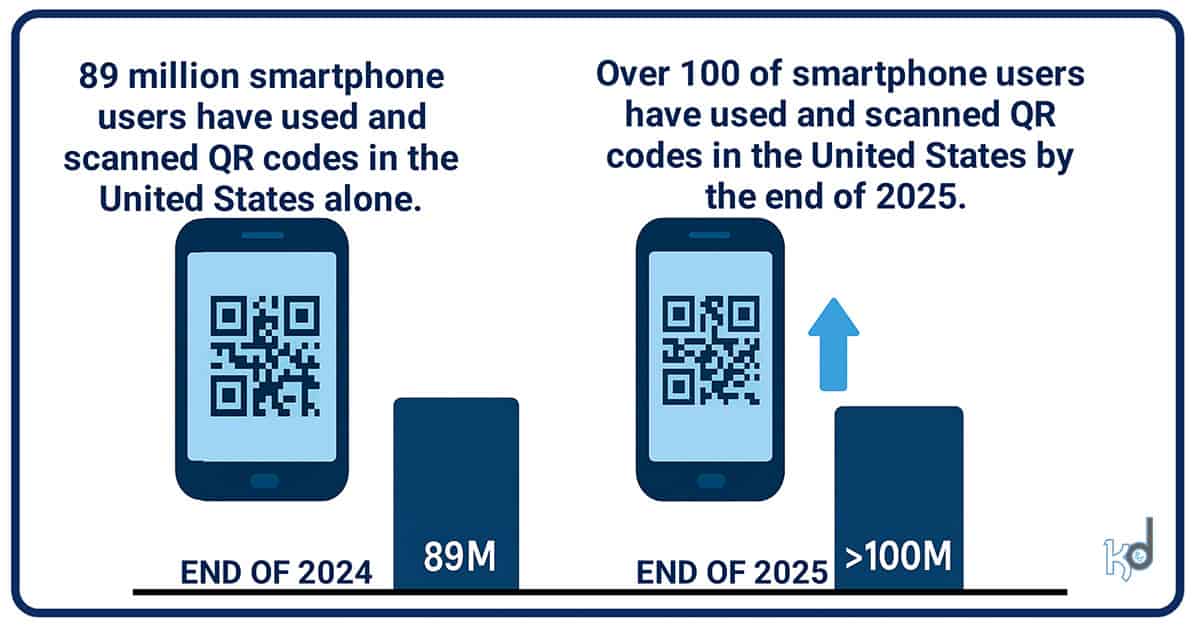 51+ Shocking QR Code Statistics in 2025 (Updated)
