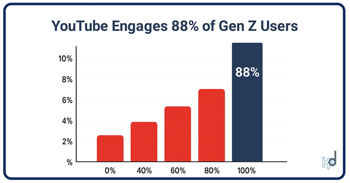 83 Trendy Gen Z Marketing Statistics to Know in 2025