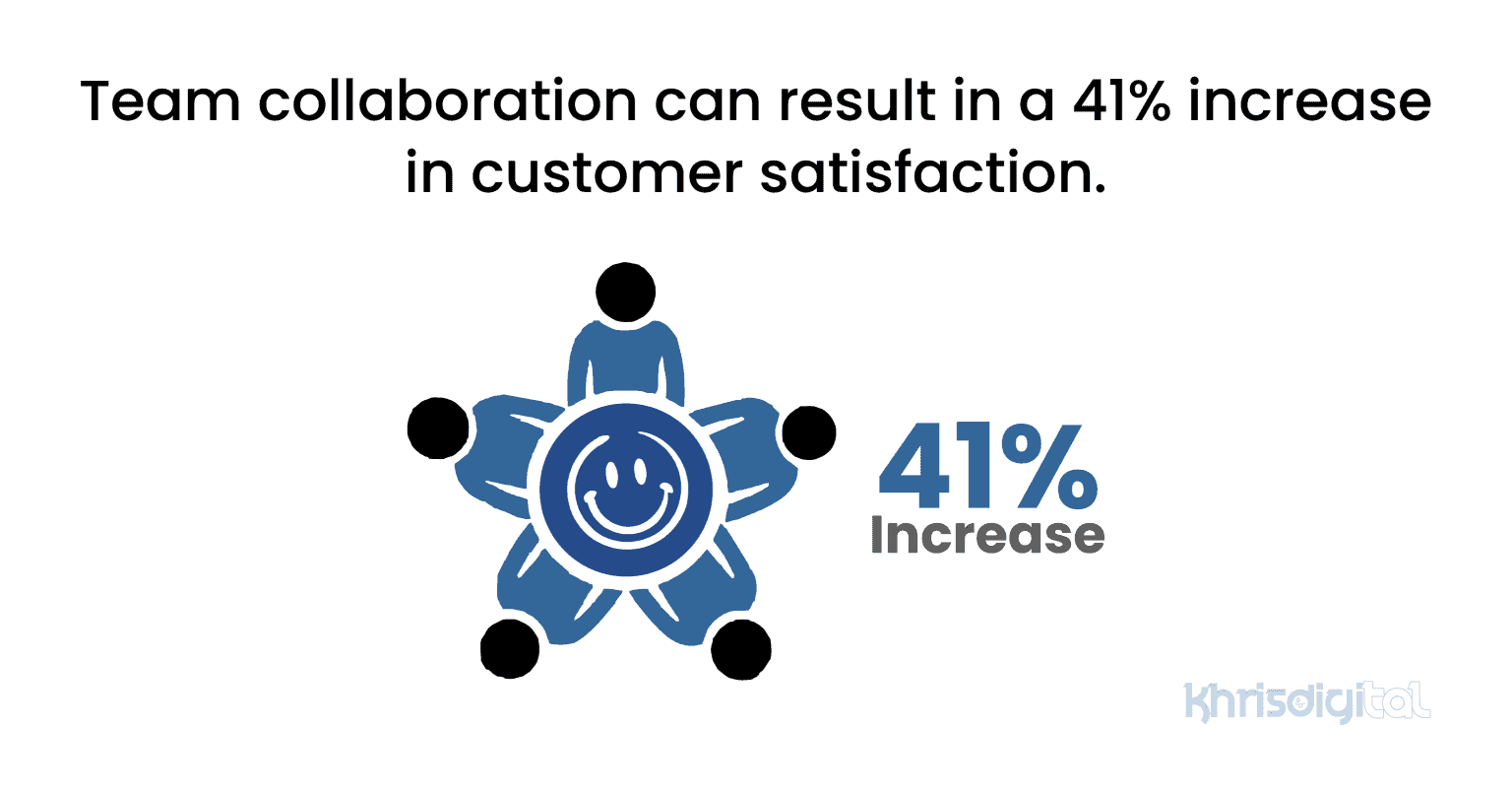 100 Teamwork & Collaboration Statistics (with Infographics)